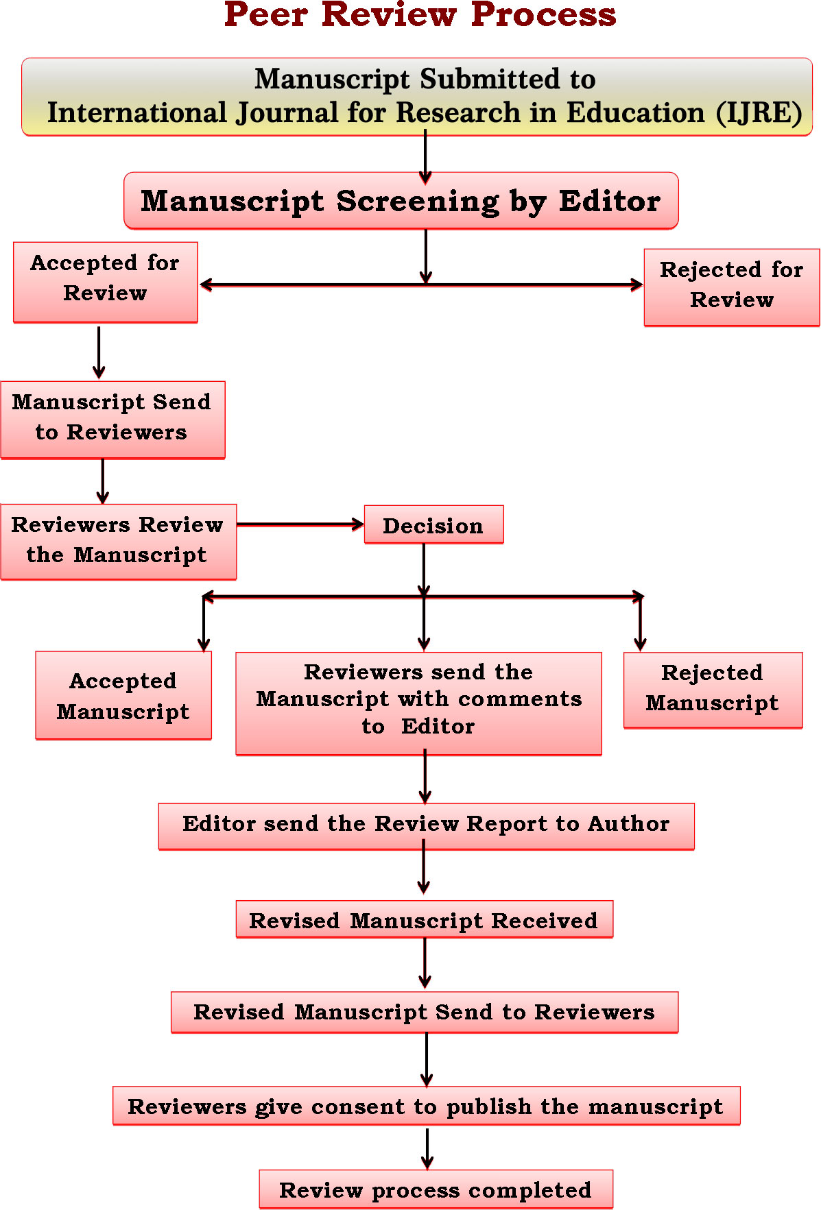 Peer Review Process International Journal For Research In Education 